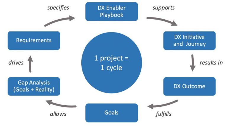 What You Need to Know About the IIC’s Digital Transformation Enabler ... What You Need to Know About the IIC’s Digital Transformation Enabler ...