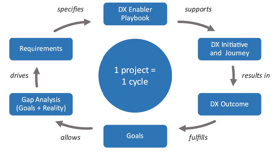 What You Need to Know About the IIC’s Digital Transformation Enabler ...